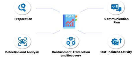 Creating A Data Breach Response Plan Complete Guide And Steps