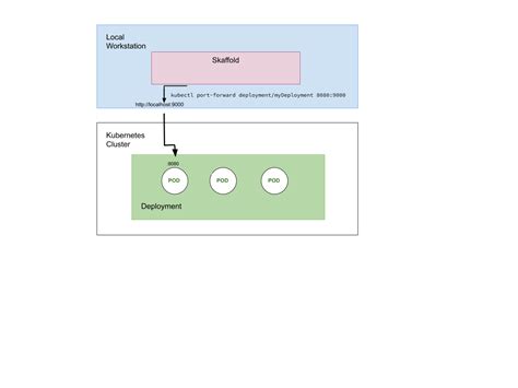 Port Forwarding Skaffold