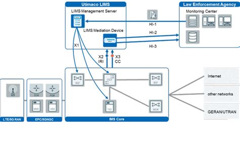 Voice And Video Interception Utimaco