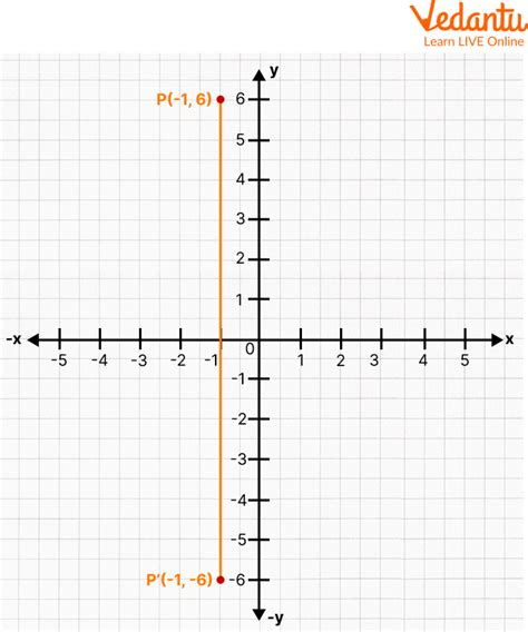Reflection Of A Point About X Axis Concept And Examples