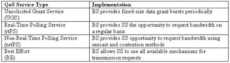 An Analysis Of The Design And Implementation Of Qos Over Ieee 80216