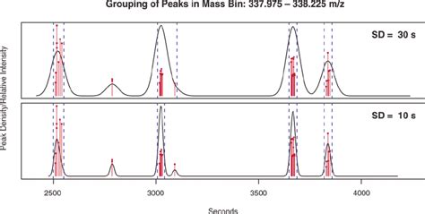 Example Of Cross Sample Peak Matching From The Faah Data Involving 12