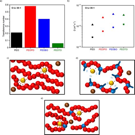 Characterization Of The Ionic Transport A Cationic Transference Numbers