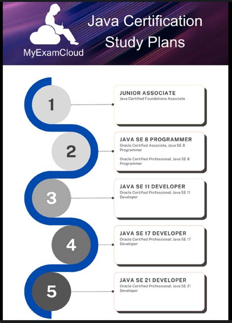 A Guide To Java Certifications 2024 Dev Community
