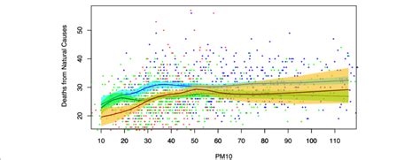 Average Dose Response Function For Natural Mortality By Temperature Download Scientific Diagram