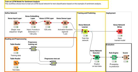 train an lstm for sentiment analysis knime community hub