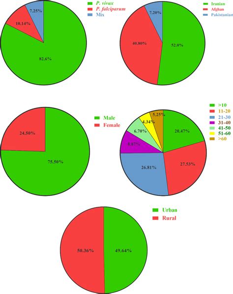 Epidemiological Status Of Malaria In Khash By Species District Sex