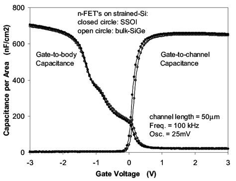 Subthreshold Characteristics Drain Current Versus Gate Voltage At Low