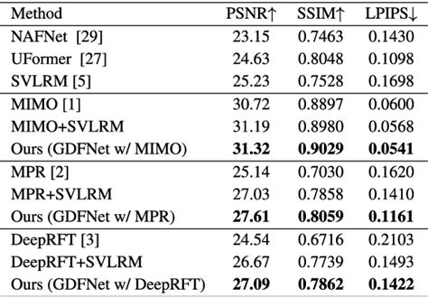 Table 1 From Guided Image Deblurring By Deep Multi Modal Image Fusion