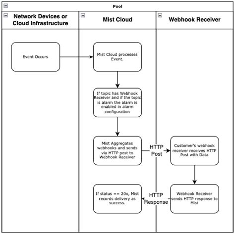Monitoring Mist With Webhooks Mist