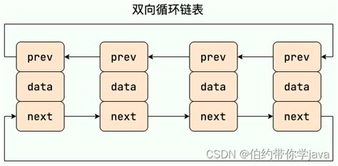 Arraylist 与 Linkedlist 区别 Csdn博客