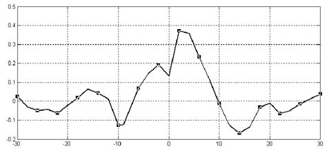 cross correlation function rxy k n download scientific diagram
