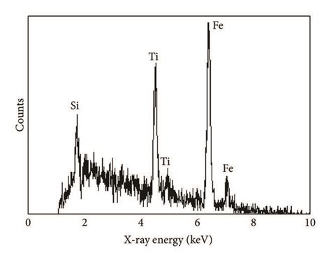 Energy Dispersive X Ray Spectra Inside The Test Tracks On The Cylinder Download Scientific