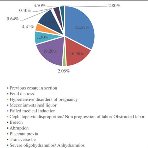 Indications For Caesarean Section Download Scientific Diagram