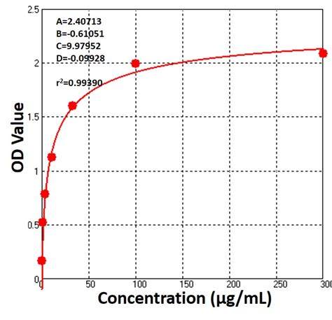 Monkey Complement C ELISA kit 酶联免疫试剂盒 武汉华美生物
