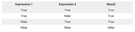 Python Boolean ประเภทข้อมูลสำหรับเงื่อนไขทางตรรกะของคุณ Codefather