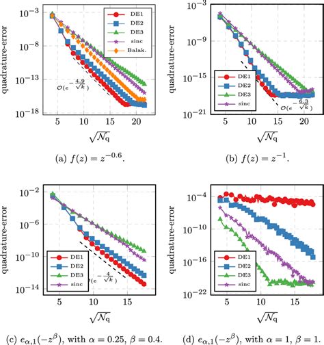 Comparison Of Quadrature Schemes—scalar Problem Download Scientific Diagram