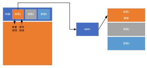 Linux软件编程:进程 Csdn博客 Linux软件编程:进程 Csdn博客