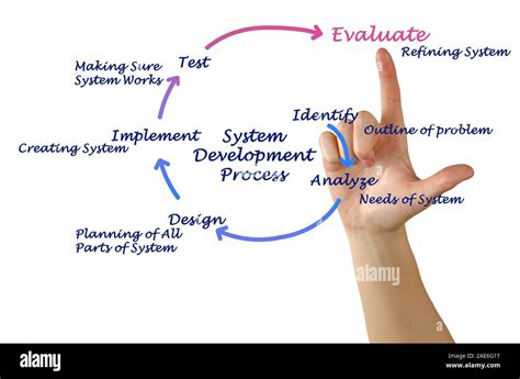 System Life Cycle Stock Photo Alamy
