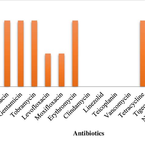 Resistance Of Staphylococcus Warneri For Antibiotics Download Scientific Diagram