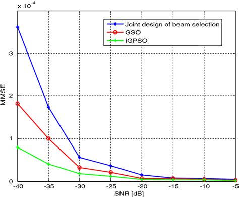 Mmse Versus Snr For Multi User Mm Wave Systems Download Scientific
