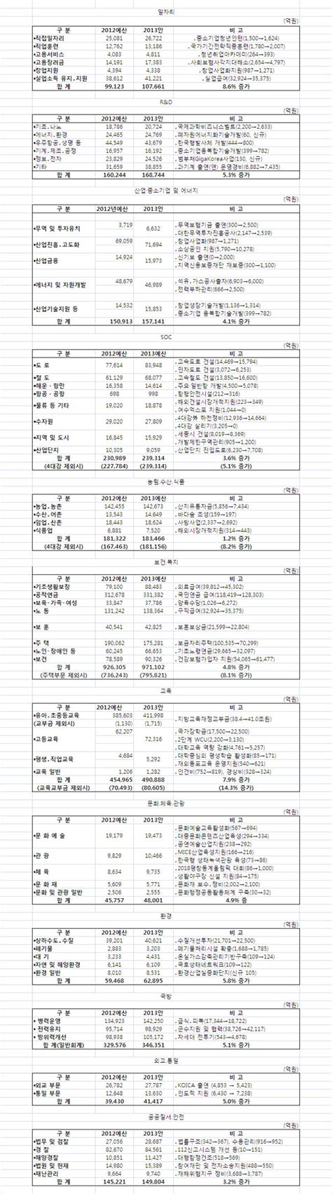 분야별 재원배분 현황 표 아주경제