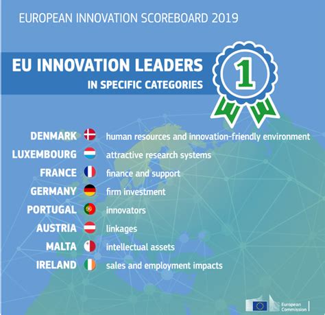 Eu Innovation Leaders Innovation Youth Employment Digital Business