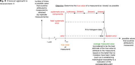 Classical Approach To Measurement 4 Download Scientific Diagram