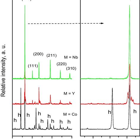 Xrd Patterns Of The Perovskite Type Srco09nb01o3 δ Oxide At 850