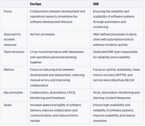 Devops Vs Sre Understanding The Differences Cubensquare