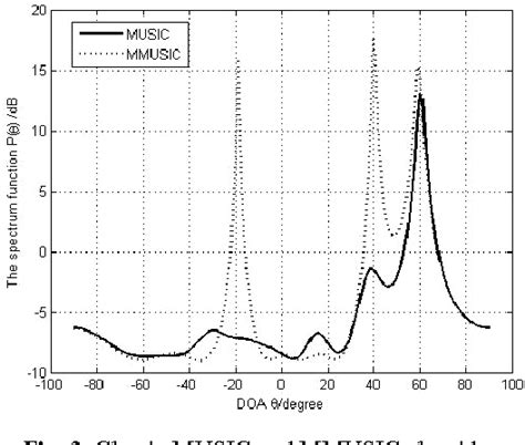 Figure 3 From An Improved Music Algorithm For Doa Estimation Of Coherent Signals Semantic Scholar