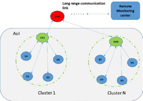Typical Wireless Sensor Network With N Clusters One Static Sink Node Download Scientific