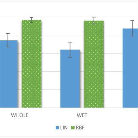 Accuracy Of Lin And Rbf Under Different Scenarios Error Bars Indicate