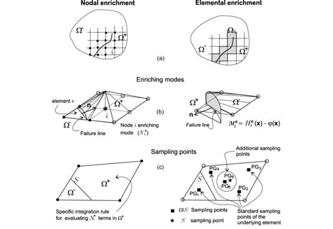 Finite Elements With Embedded Discontinuities Nodal Vs Elemental