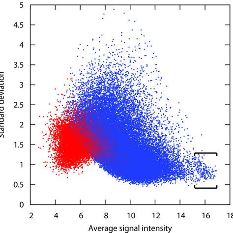 Variance Of Gene Expression Relative To Transcript Abundance Standard