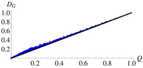 Geometric Discord D G Versus Its Tight Lower Bound Q For 10 4 Random