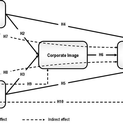 The Conceptual Model Download Scientific Diagram
