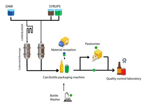 Softdrinks Industry ROVI Engineering