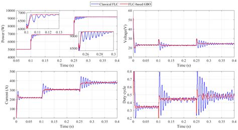 Robust Fuzzy Logic Mppt Using Gradient Based Optimization For Pemfc Power System