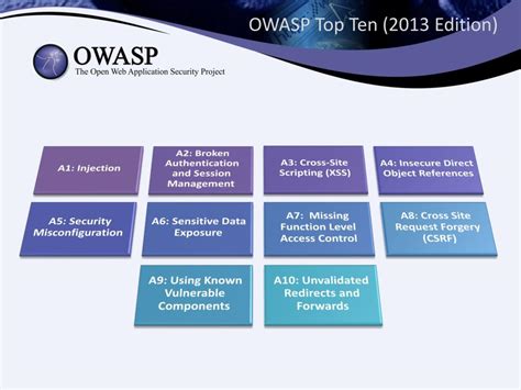PPT OWASP Top 10 2013 PowerPoint Presentation Free Download ID 2897887