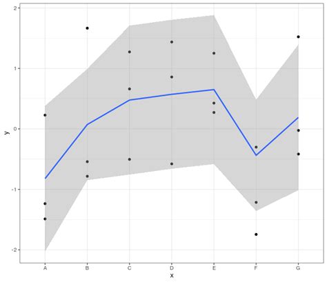 r why geom smooth not showing the smooth line stack overflow