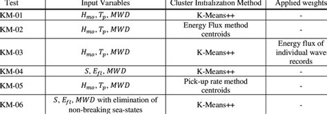 overview of the alternative km algorithm configurations download scientific diagram