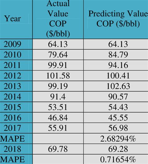 Predicting Values Of Crude Oil Price Cop And Mape Download Scientific Diagram