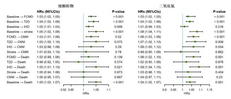 40万人队列研究显示空气污染可增加心血管代谢性疾病的多重共患风险 复旦大学公共卫生安全教育部重点实验室