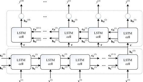 Piahs Dual Stage Attention Based Lstm Network For Multiple Time Steps Flood Forecasting
