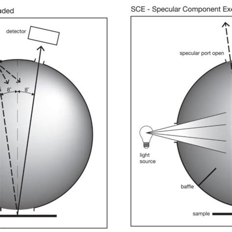 Integrated Sphere Specular Component Included Sci Image Sarah