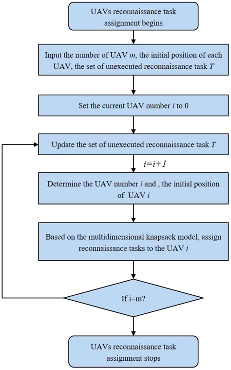 An Fw Ga Hybrid Algorithm Combined With Clustering For Uav Forest Fire Reconnaissance Task