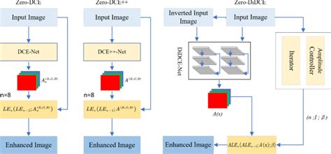 Rethinking Zero Dce For Low Light Image Enhancement Neural Processing Letters X Mol