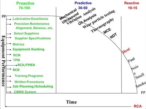 Diagram Of P F Curve In Reliability Centered Maintenance