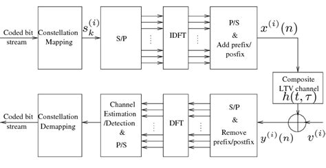 Ofdm System Model Only Y I N Is Used During Doppler Spread